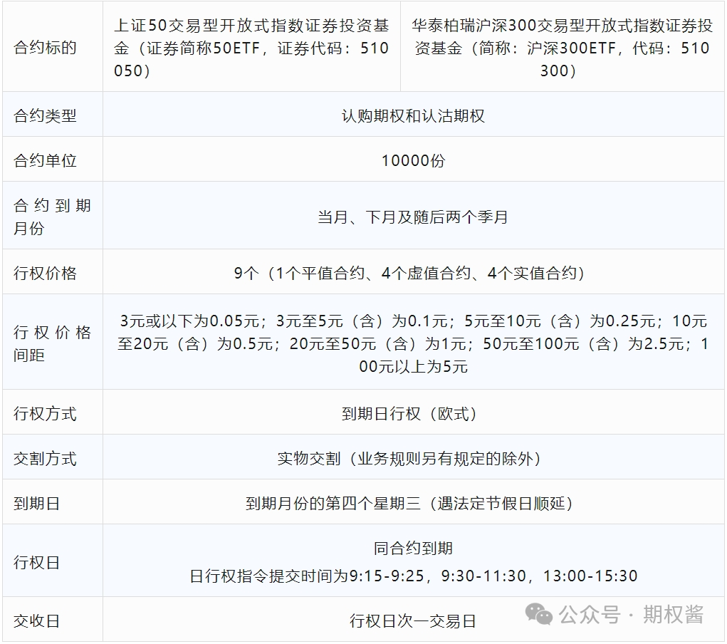 什么是50ETF期权和300ETF期权？-好投汇-带你学财富管理